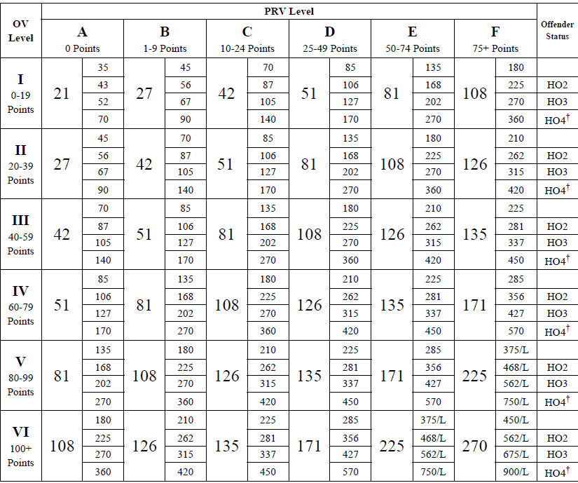Michigan Sentencing Guidelines Under MCL 769.34 — Michigan Criminal ...